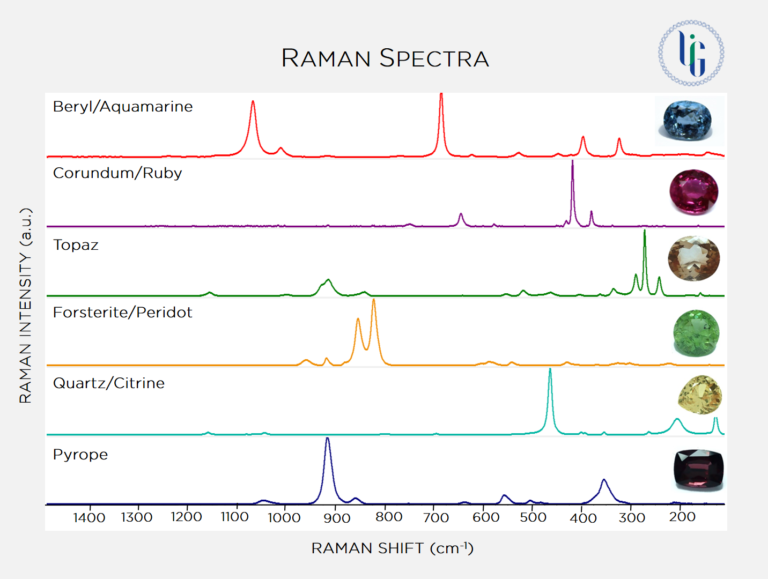 Microscopia Raman per la Gemmologia - Labigem